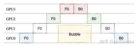 Megatron源码解读（4）：流水线并行调度的实现细节 知乎