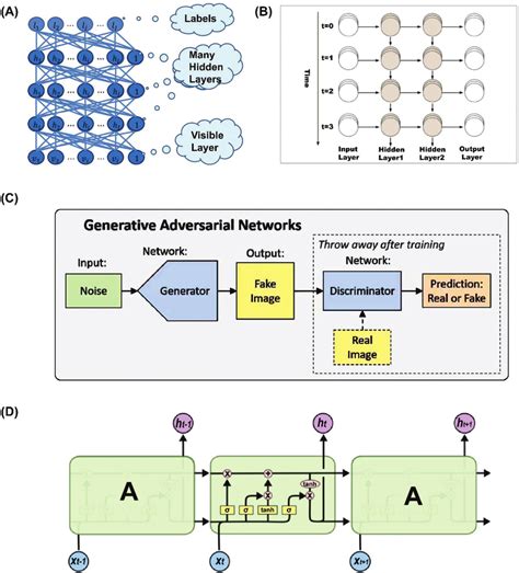 A General Structural Diagram Of Deep Learning Network B Schematic Download Scientific