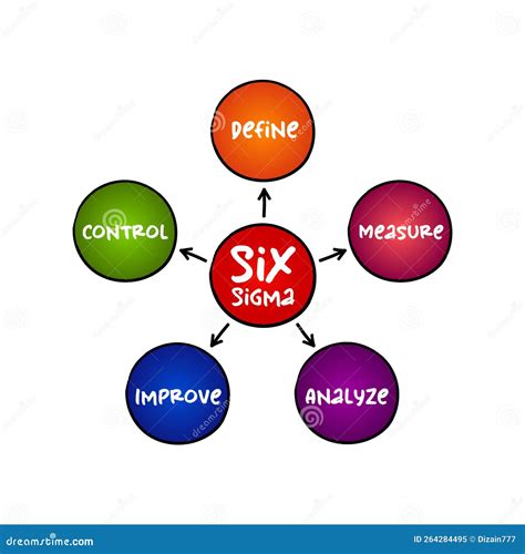 Six Sigma 6Ïƒ Set Of Techniques And Tools For Process Improvement Mind Map Process Concept