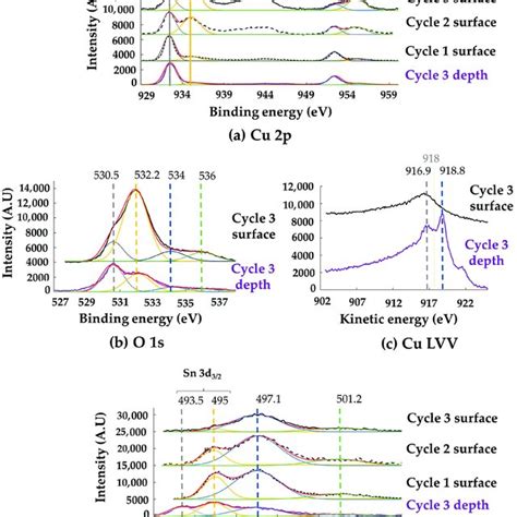 Deconvoluted Xps Spectra Of The Surface And Deep Patina A Cu 2p B Download Scientific