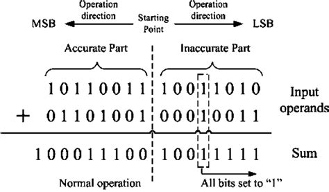 Proposed Addition Arithmetic Download Scientific Diagram