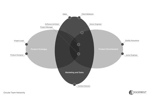 Ultimate Sales Org Chart Guide With Awesome Tools And Templates