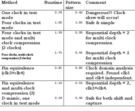 Designs With Multiple Clock Domains New Tools Avoid Clock Skew And