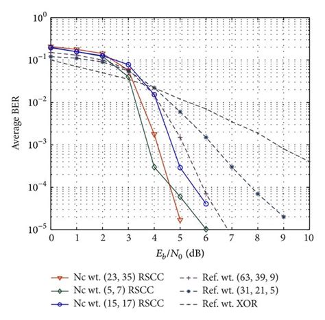 performance comparison of the proposed iterative decoder with different
