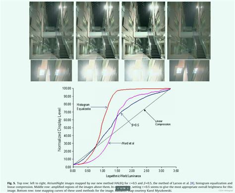 Tone Mapping High Dynamic Range Images By Novel Histogram Adjustment Csdn博客