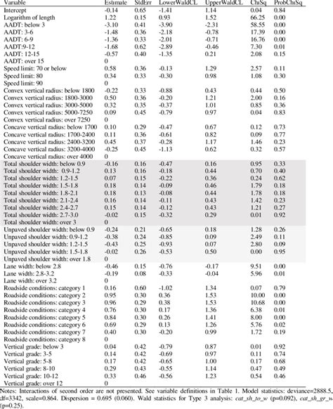 Negative Binomial Regression Model For Injury Crashes Download Table