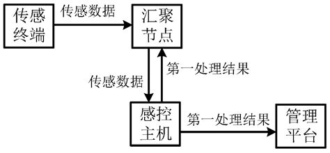 Building Indoor Wireless Sensor Network Networking System Eureka Patsnap