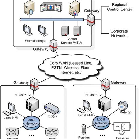 3 Architecture Of An Iec 61850 Substation Download Scientific Diagram