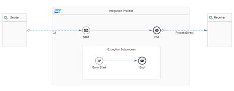 Part 1 How To Consume Sap Cpi Through Abap Proxies Xi Sender Adapter