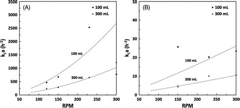 Gas Supply Apparatus Using Rotational Motion Of Shaking Incubator For Flask Culture Of Aerobic