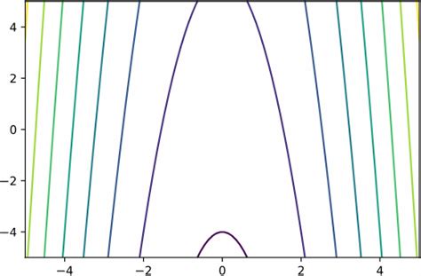 Fixed Contour Plots Using A Function ~ Pythonfixing