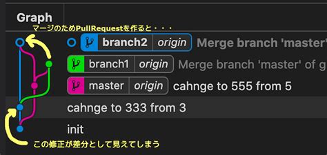 Githubのpullrequestに謎の差分が表示される