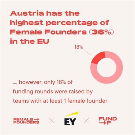 The Future Of Tech And Innovation Ecosystem Is Inclusive Female Founders