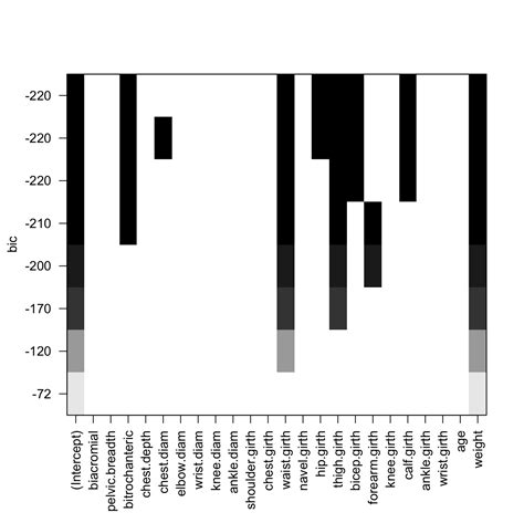 Model Selection Why Do I Get Different Bic Values When I Use Regsubsets And Lm In R Cross