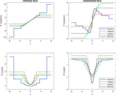 Figure 32 From Quantile Least Squares A Flexible Approach For Robust Estimation And Validation