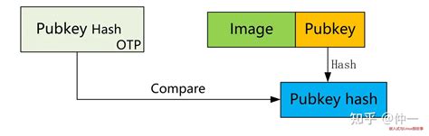 Secure Boot（三）secure Boot的签名和验签方案芯片boot验签 Csdn博客