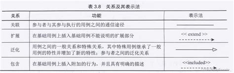 Uml建模：系统设计与分析之用例模型（用例图和用例规格说明）系统功能需求分析用例图和用例描述 Csdn博客