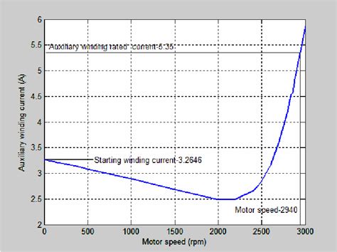 Auxiliary Winding Current Versus Motor Speed Characteristic Download Scientific Diagram