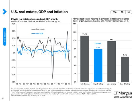 Europe Real Estate Yield And Income