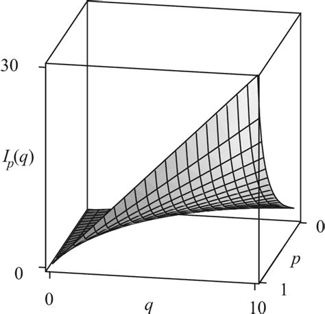 1 A Parametrical Plot Of The Rate Function I P For Dierent Parameters