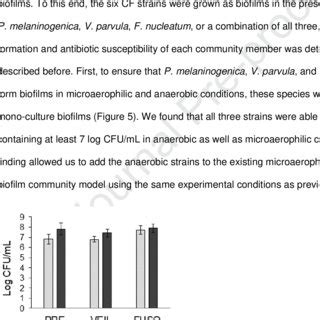 Log CFU ML Of Single Dual And Multispecies Biofilms Log CFU ML Was 89 Download Scientific