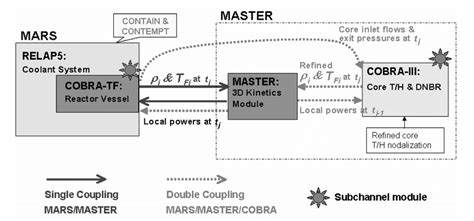 The Mars Code Structure And Its Coupling Schemes Download Scientific