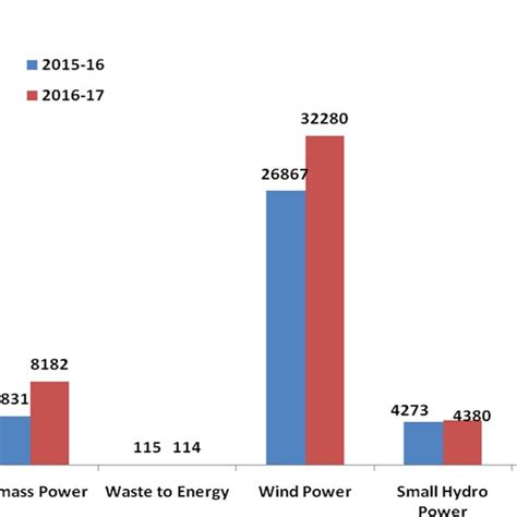 Renewable Power Source Wise Installed Capacity In India Source Download Scientific Diagram