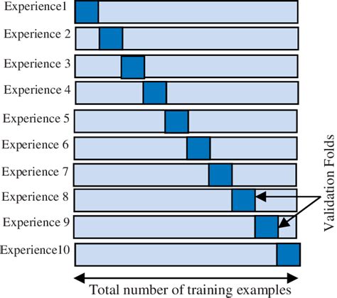 explanatory diagram of the cross validation technique with ten