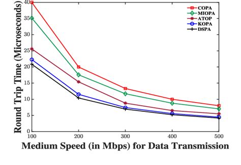 Figure 3 From Edge Based Optimal Routing In Sdn Enabled Industrial Internet Of Things Semantic