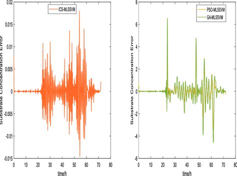 Error Curves Of Ics Pso And Ga Based Multi Output Mlssvm Substrate Download Scientific