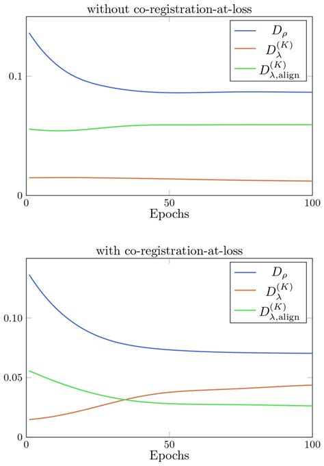 Evolution Of Distortion Metrics D ρ Blue D K λ Red D K Download Scientific Diagram