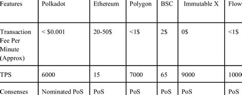 Comparison Of Performance Between Polkadot And Other Blockchain