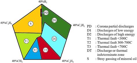 Machine Learning Based Multi Method Interpretation To Enhance Dissolved Gas Analysis For Power