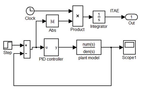 Simulink Model Of Optimized Pid Based On Itae Criterion Download Scientific Diagram