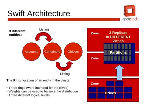 Deploying Openstack Object Storage Swift