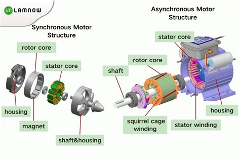 Difference Between Synchronous Motor And Induction Motor