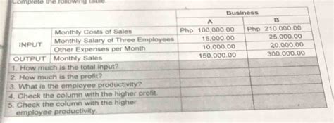 Solved Complete The Following Table Others