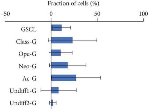 Differences In Cell Composition And Gene Expression In GBM Samples A Download Scientific