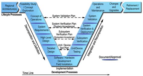 Systems Integration Engineering Cheat Sheet