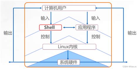 Shell编程规范与使用举例说明shell脚本的编写规范和执行 Csdn博客