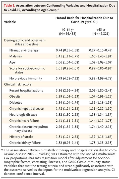 Nirmatrelvir Use And Severe Covid 19 Outcomes During The Omicron Surge