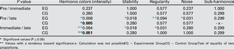 P Value Of The Comparison Of The Spectrogram Assessment In Three Moments Download Scientific