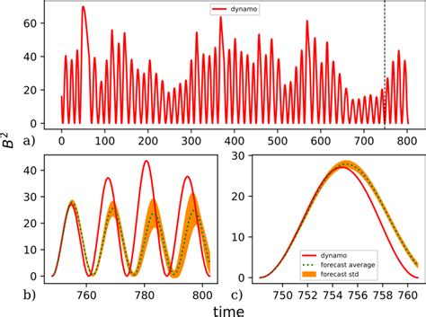 In A We Show The Dynamo Signal From Hazra Passos And Nandy 2014