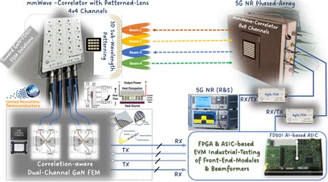 5g Energy Efficient Hybrid Gan Fdsoi Technology Solutions For Mmwave Multi Beam Systems
