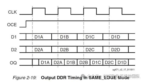 Xilinx 7系列fpga中oddr的介绍（一） 知乎