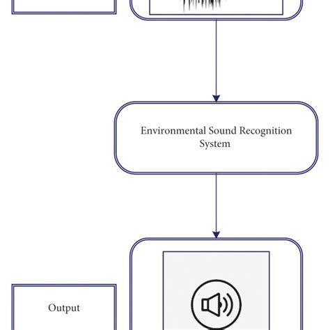 Overview Of The Environmental Sound Recognition System Download Scientific Diagram