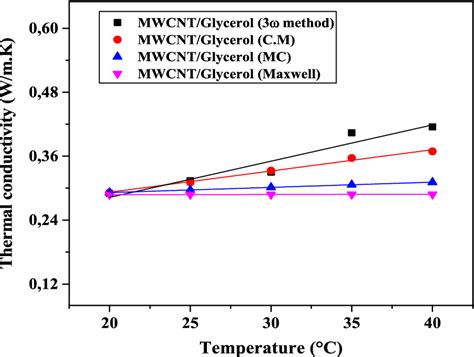 Validation Of Experiment Measurements By Download Scientific Diagram