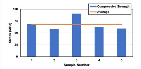 Compression Capacity Of Each Specimen Failure Modes Download