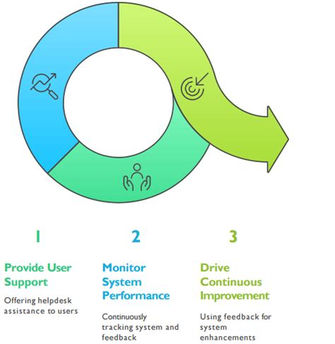 Phases Of The Oracle Fusion Implementation Project My Techno Journal