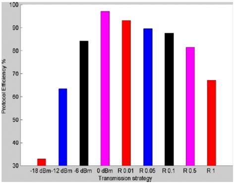 The Protocol Efficiency Of The Adaptive Protocol Is A Touch Higher Than